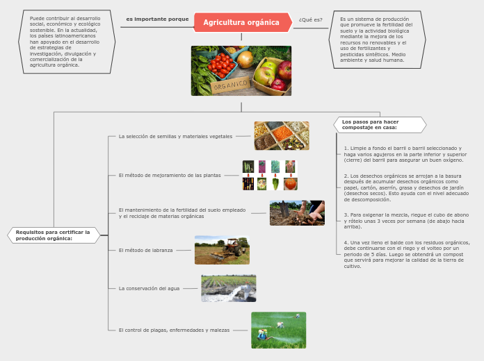 Agricultura Orgánica Mind Map